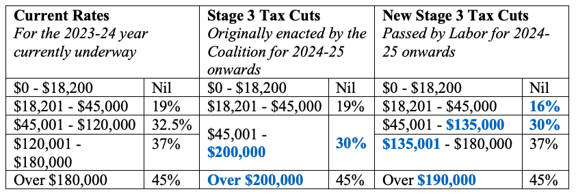 Budget Forum 2024: Stage Three Tax Cuts, Permanent or Temporary Relief ...
